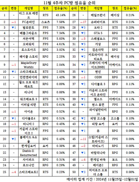 Pc방순위 Fc온라인 2위 등극qwer 컬래버 효과 Pc방순위 Fc온라인 2위 등극qwer 컬래버 효과