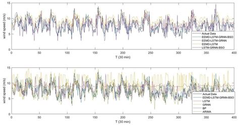 The Observation Values Of Wind Speed Sequence Iii Download Scientific Diagram