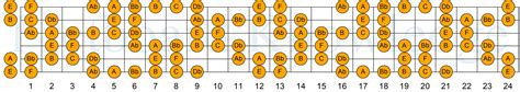 C Db E F Ab A Bb B Fretboard Knowledge
