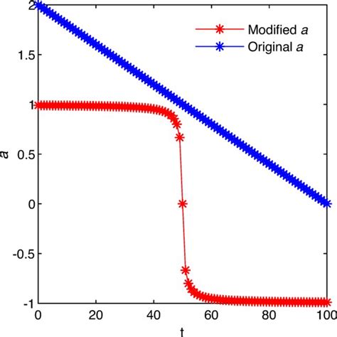 Comparison Of Curves For Additional Variable A Download Scientific Diagram