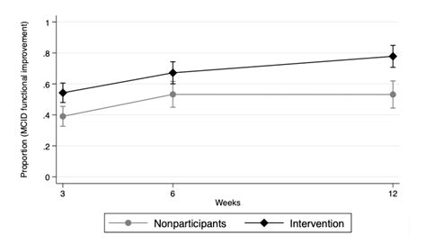 Adjusted Proportion Of Participants With Mcid In Functional Improvement