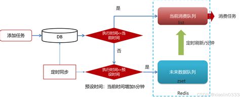 redis实现延迟任务 redis实现延时任务 csdn博客
