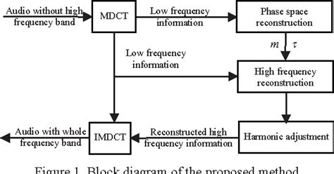Figure 1 From High Frequency Reconstruction Of Audio Signal Based On Chaotic Prediction Theory