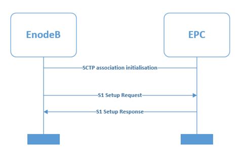 Lte S1 Mme Interface Telecow