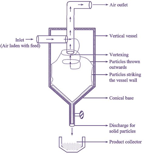 What Is Cyclone Separator Working Principle Construction 56 Off