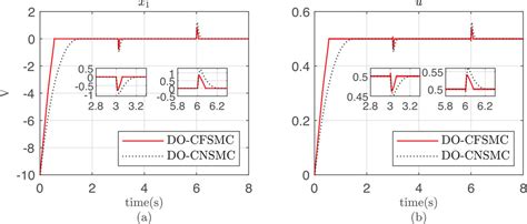A Novel Composite Fixed‐time Sliding Mode Control Scheme For Second