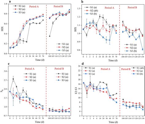 Fluorescence And Ultraviolet Characteristics Of Dissolved Organic