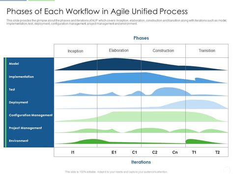 Phases Of Each Workflow In Agile Unified Process Agile Unified Process IT Presentation
