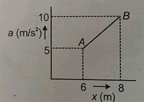 Velocity Of A Particle Is Given By V 3 T 2 2t M S 2 Find Its