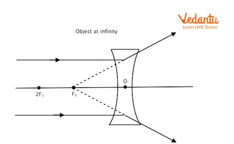 Convex And Concave Lenses Important Concepts And Tips For Jee