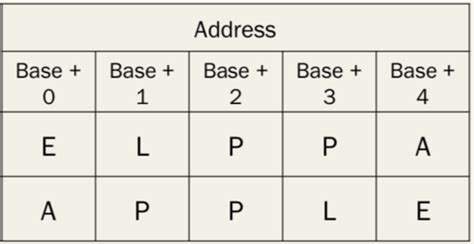 lec 5 instruction set architecture flashcards quizlet