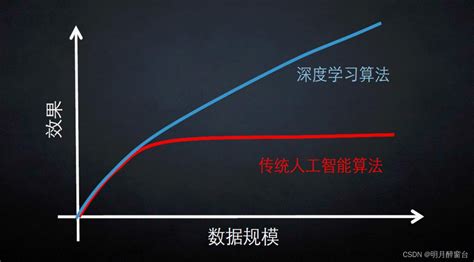 机器学习算法原理归纳总结：回归、聚类、支持向量、推荐、降维与神经网络 聚类和支持向量机 csdn博客