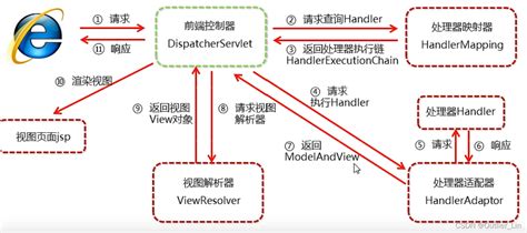 Springmvc的执行过程springmvc如何到达前端处理器 Csdn博客 Springmvc的执行过程springmvc如何到达前端处理器 Csdn博客