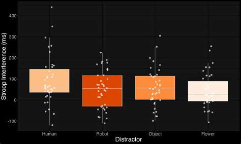 the stroop interference scores were calculated the stroop interference