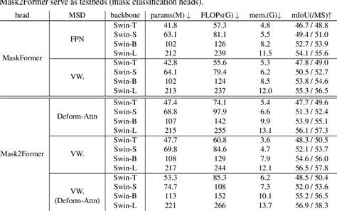 Table 2 From Multi Scale Representations By Varying Window Attention
