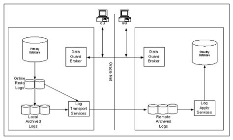 Oracle High Availability Solutions