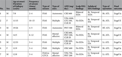 Presurgical Evaluations In Temporal Lobe Epilepsy Patients With Download Scientific Diagram