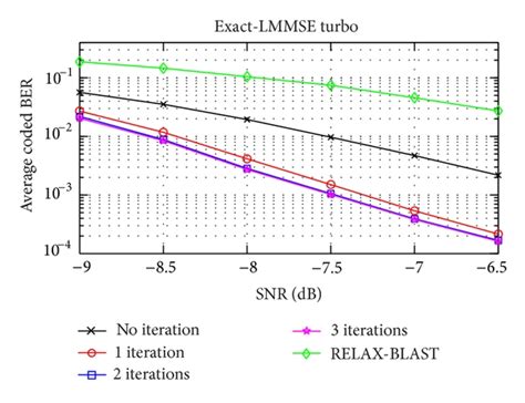 A Coded Ber Performance By Using Exact Lmmse Turbo Along With