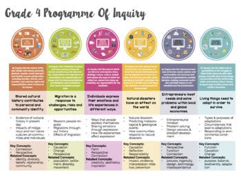 IB PYP Program Of Inquiry Planner By Thrive Ed Design Studio TPT