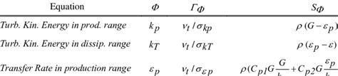 Summarised Two Scale K ε Turbulence Model Download Table