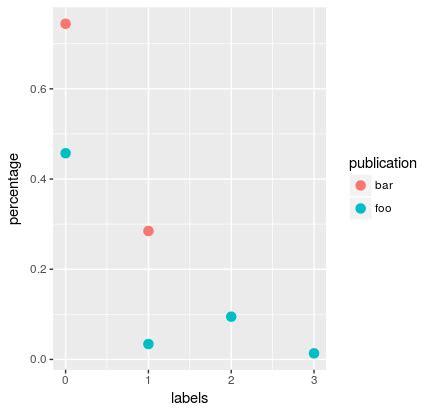 R Ticks Not Appearing In Ggplot Stack Overflow