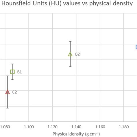 Mean Hounsfield Unit Hu Values Vs Mean Physical Density Of All Download Scientific Diagram