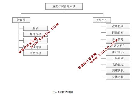 基于php的酒店管理系统的设计与实现 mysql 含录像 php 56设计资料网
