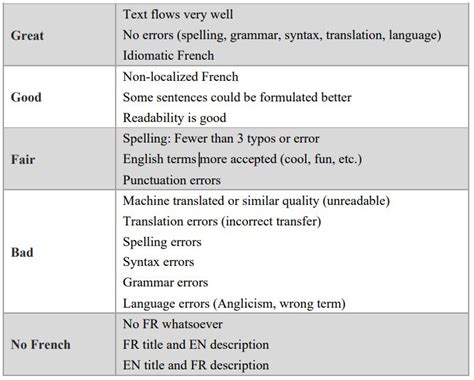 French Translation Requirements Indigo Vendor Help