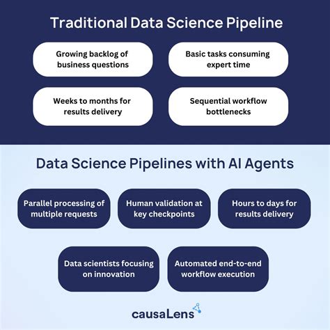 causalens on linkedin datascience ai innovation aiagents causalens
