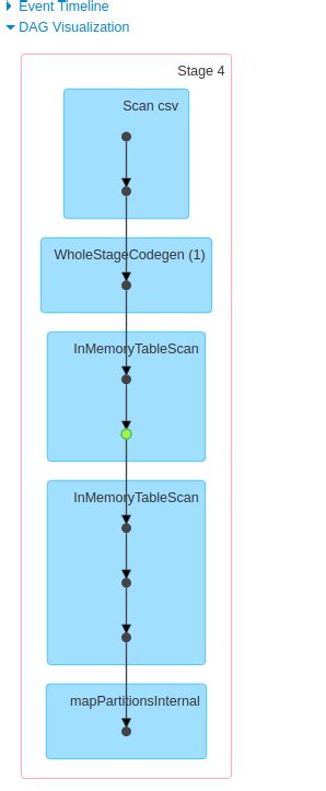 Spark What Happened To The Data In Memory After Action Operation In