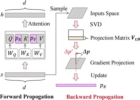 Efficient Parameter Gradient Projection For Continual Learning