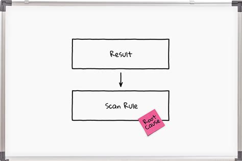 Checkmarx Static Code Analysis Sast Tele Empire