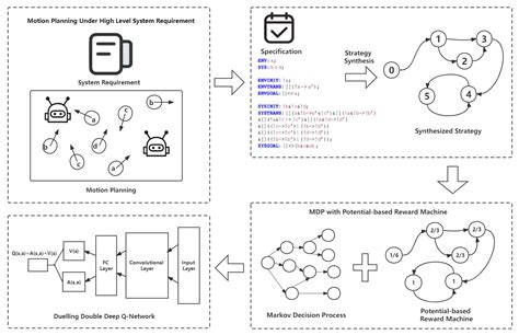 Gr1 Guided Deep Reinforcement Learning For Multi Task Motion Planning Under A Stochastic