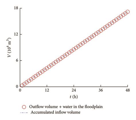 A Coupled 1d‐2d Hydrodynamic Model For Urban Flood Inundation Fan 2017 Advances In