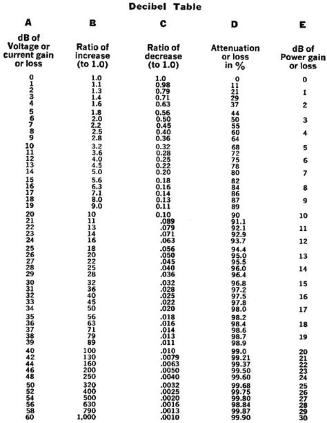The Useful Decibel February 1968 Radio Electronics Rf Cafe