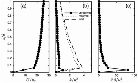 Eulerian Profiles For The Les Test Case A Mean Velocity B