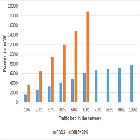 Total Traffic Power Consumption Of Cloud Based IoT Network When The Download Scientific Diagram