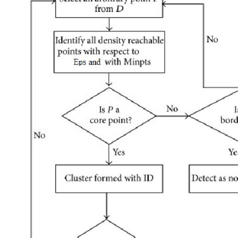 Flowchart Of The DBSCAN Algorithm Download Scientific Diagram