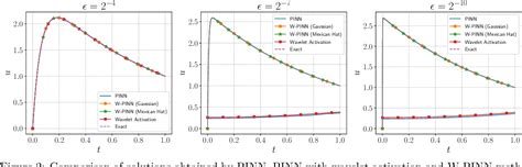 Figure 2 From An Efficient Wavelet Based Physics Informed Neural Networks For Singularly
