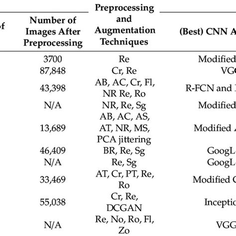 Comparison Of Dl Methods For Plant Disease Detection Download