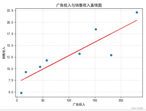Python练习（散点图、直线图、线型回归、岭回归）python 画散点回归图 Csdn博客