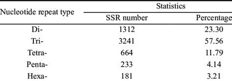 Simple Sequence Repeat Ssr Distribution Statistics For Chaeturichthys