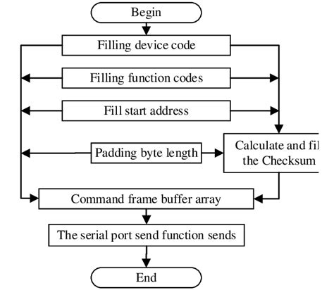 Flow Chart Of The Host Sending Program Download Scientific Diagram