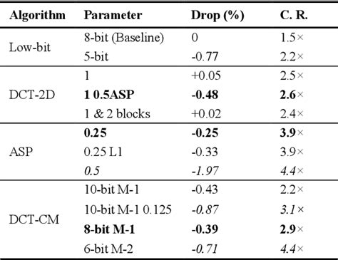 Transform Based Feature Map Compression For Cnn Inference