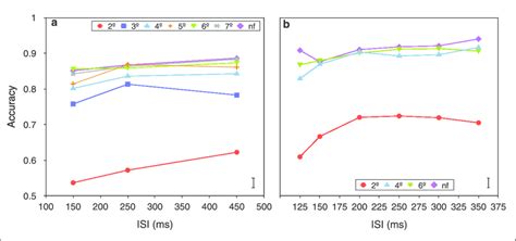 Accuracy As A Function Of Isi And Interletter Spacing In A Experiment
