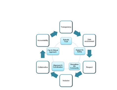 Framework For External Dndcaf Conduct And Culture Related Engagement Canadaca
