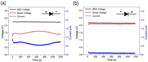 Time Vs Voltage And Ionic Current Plot Of RED Powered Ionic Diode Download Scientific Diagram