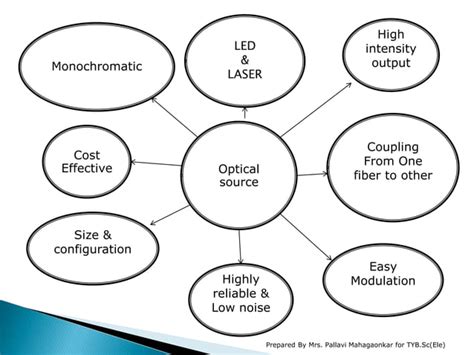 Optical Sources And Detectors Pptx