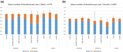 Estimated Mean 95 Ci Discrepancy Mean Stated Preference Sp And