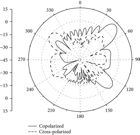 Simulated Radiation Patterns Of The Antenna Arrays A Configuration Download Scientific